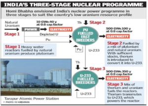 Three-Stage Nuclear Power