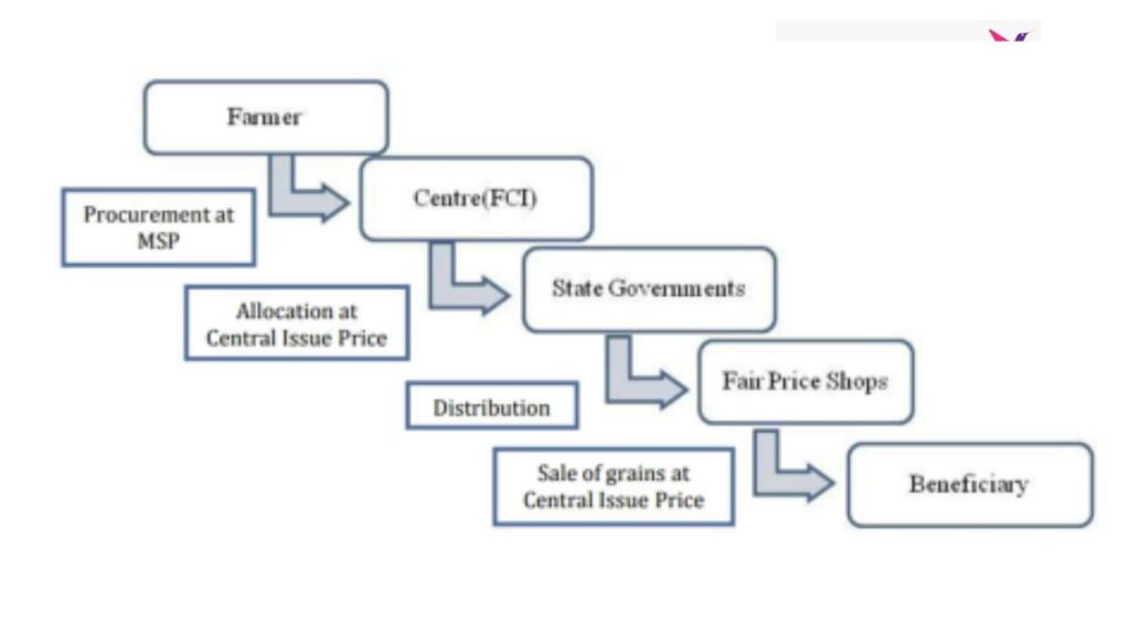SMART PDS Scheme : A Bold Initiative In Digitisation