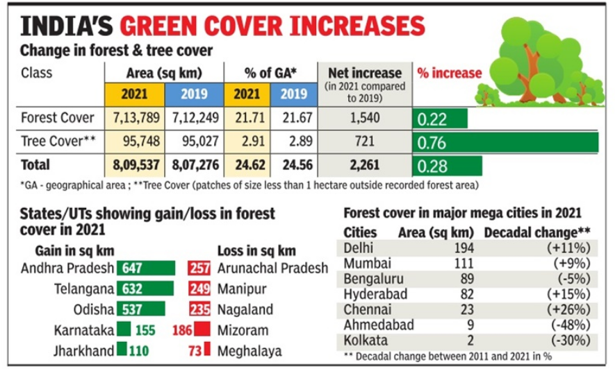 Extent of Forest and Tree Cover