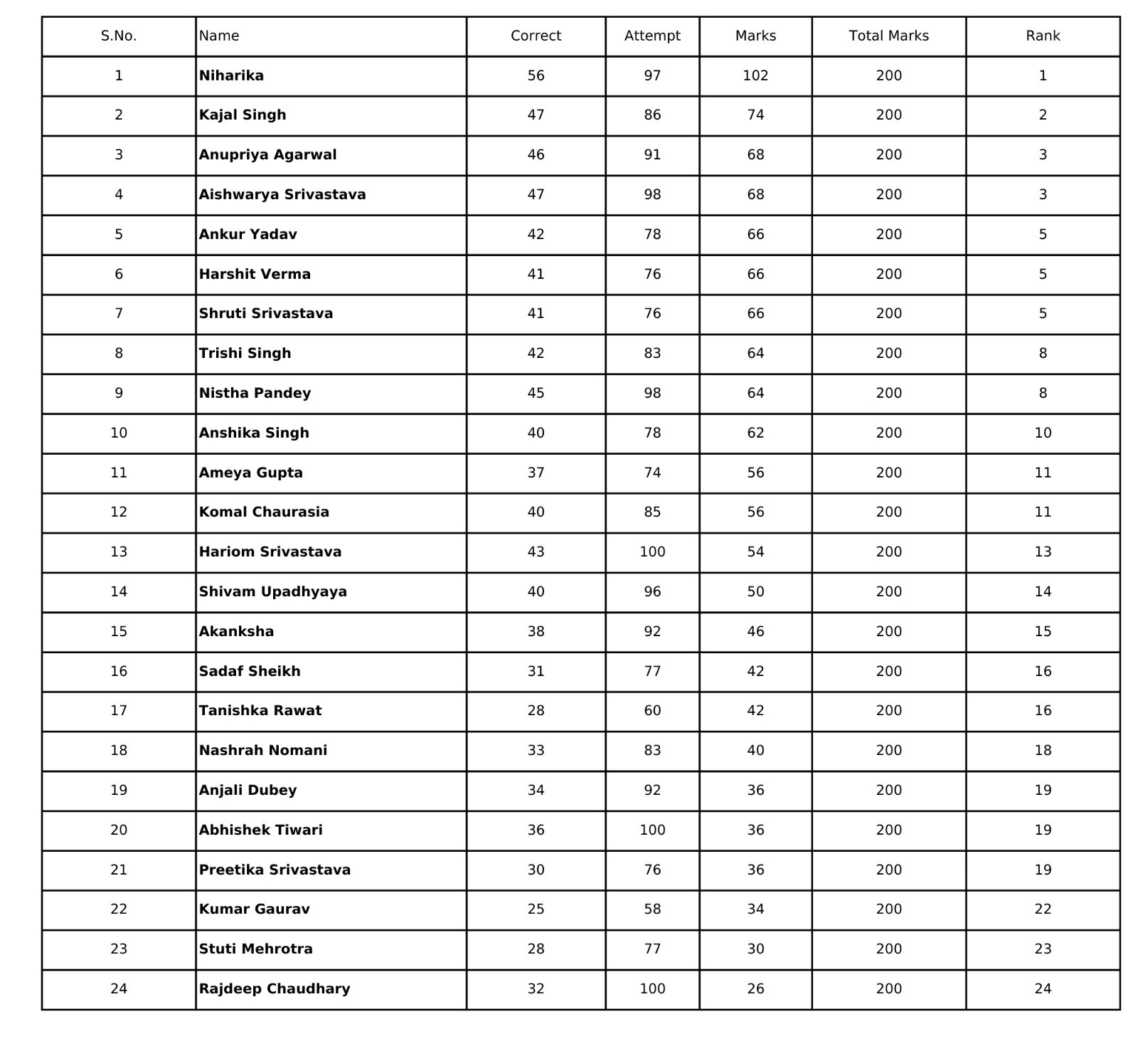 Significance of PCS J TEST provided by IAS Next
