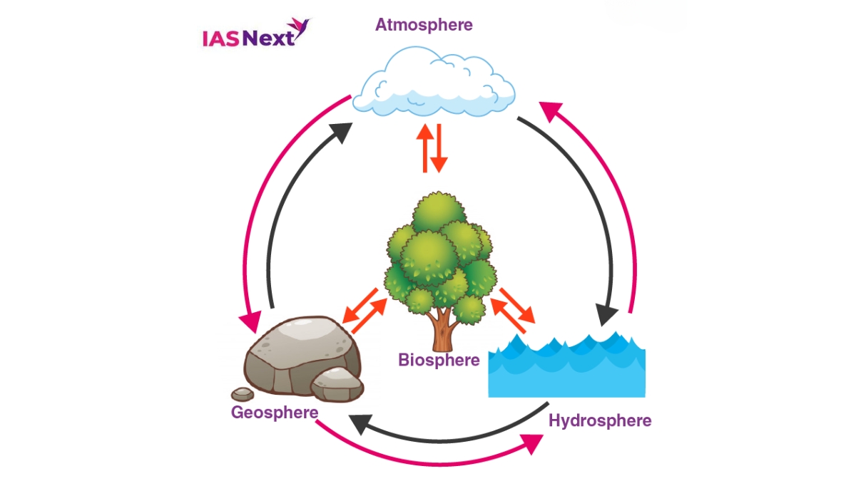 All about Biosphere, Habitat and Biome