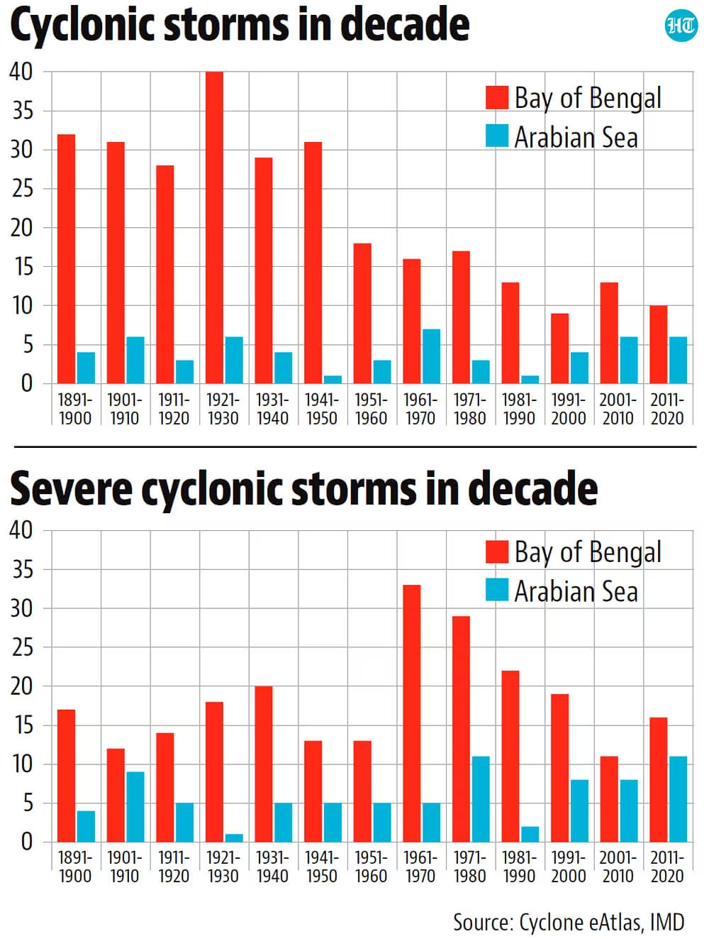 Why do most cyclones hit India’s east coast?