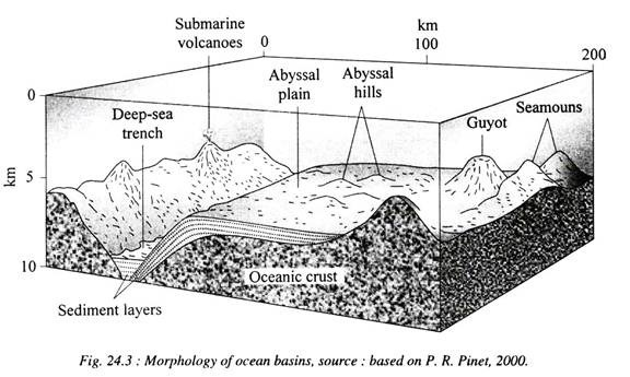 Bottom Reliefs Of The Atlantic Ocean