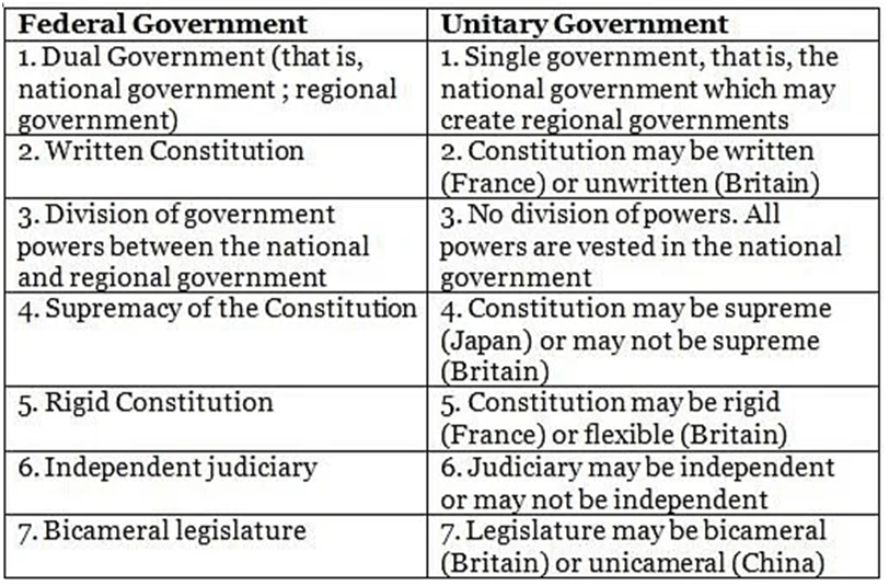 Federal System Of Government in India