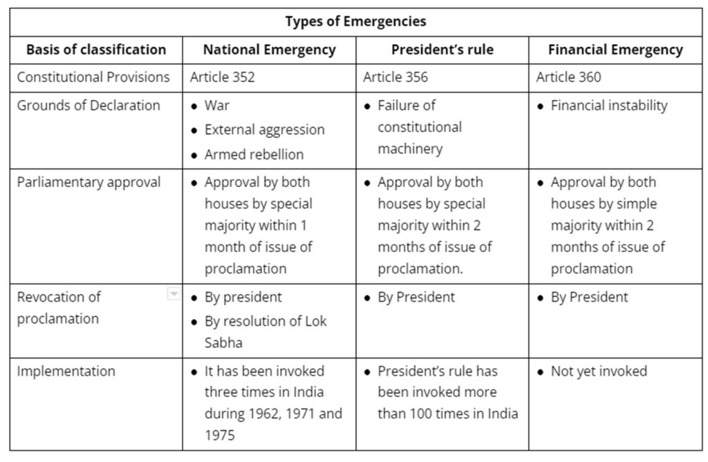 Emergency Provisions in Indian Constitution