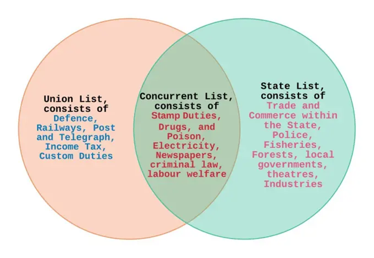Legislative Relations Between Centre and states
