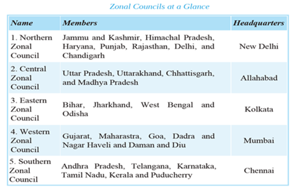 Zonal Councils in India