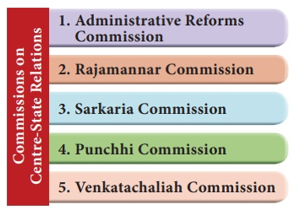 Commissions On Centre State Relations
