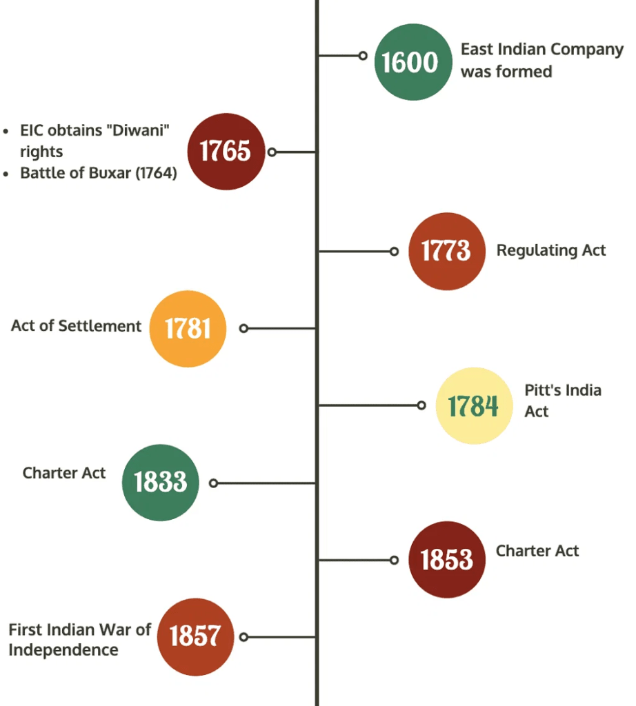 Indian Councils Act of 1861-1892
