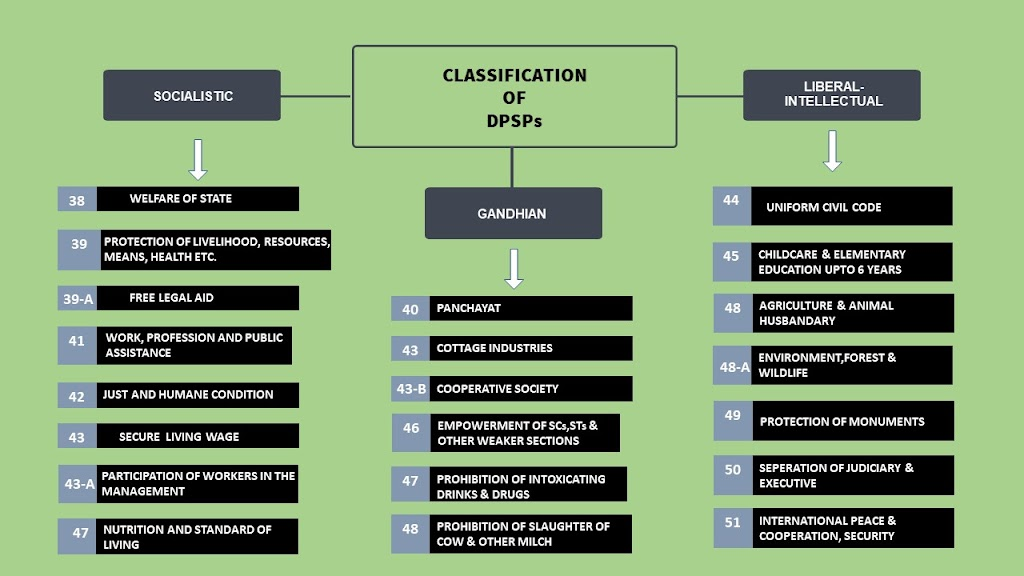Features Of Directive Principles Of State Policy