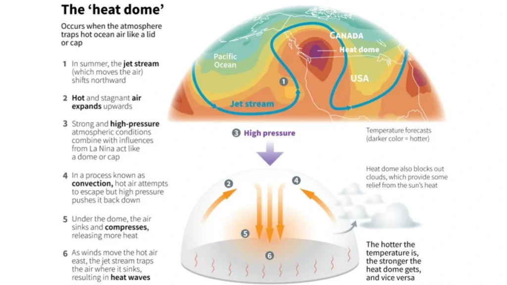 Heat Domes - UPSC