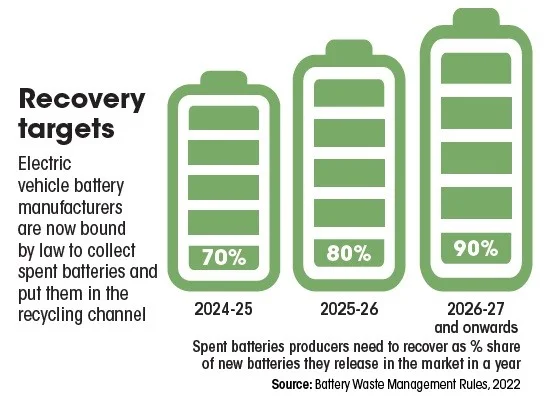 Battery Waste Management Rules for Sustainable Recycling