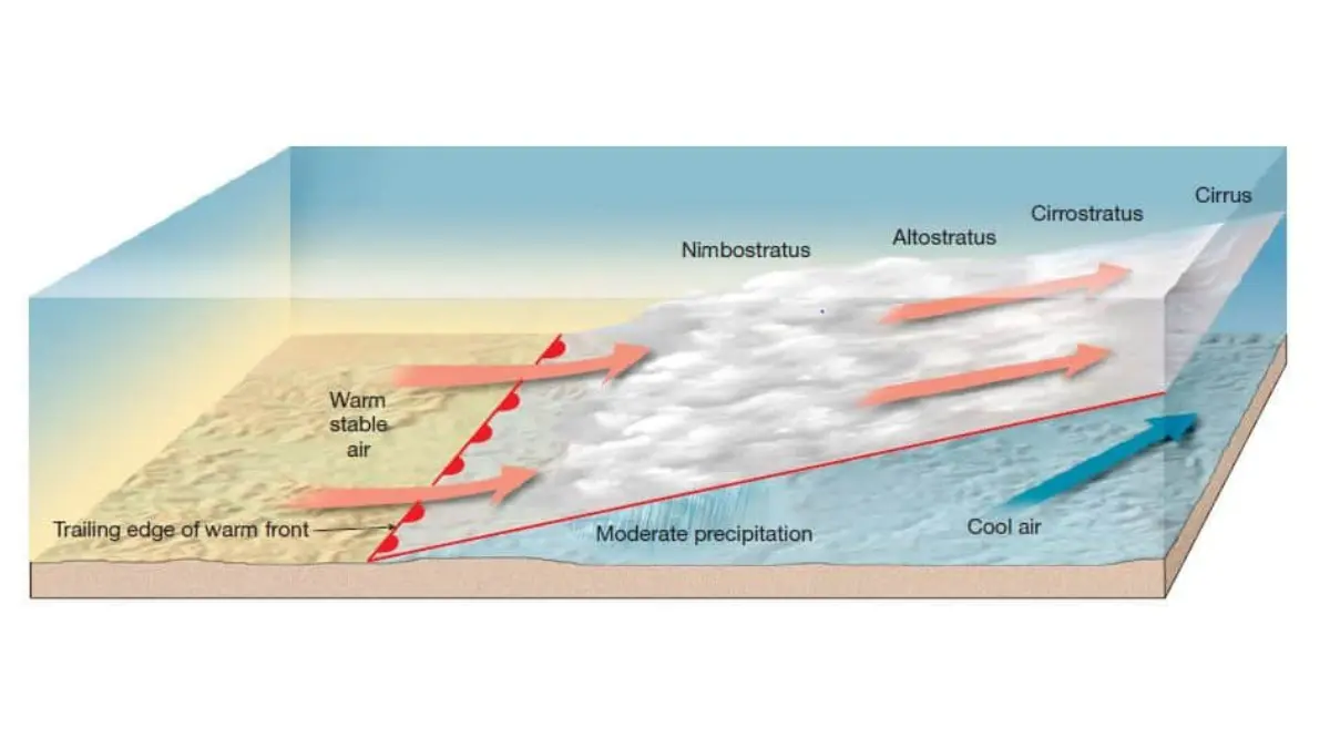 Air Masses