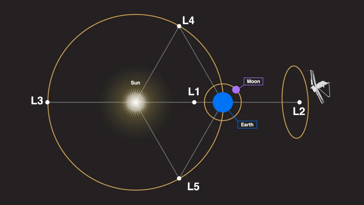 Lagrange points